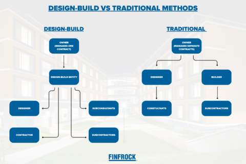 Complete In-Depth Guide for Design Build Construction